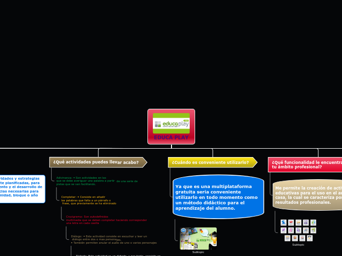 EDUCA PLAY - Mind Map